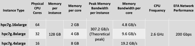 AWS高效能運算添新戰力，導入新款Arm CPU與Nitro加速卡 | iThome